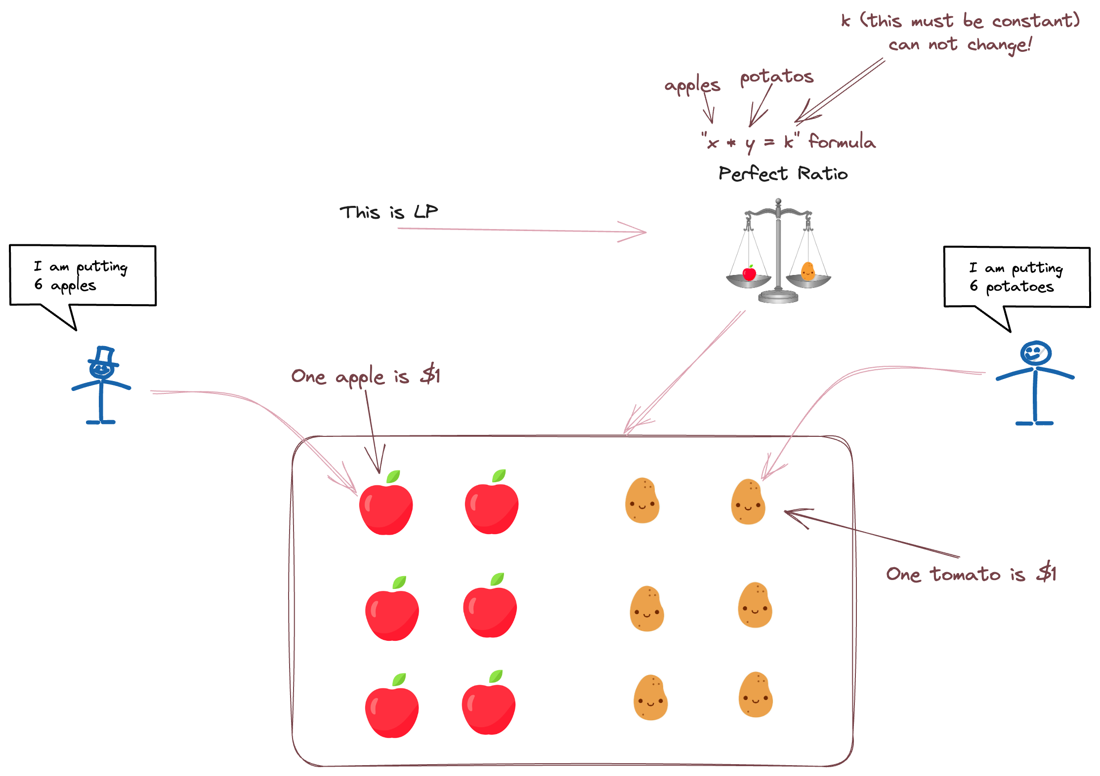 How does Automated Market Maker (AMM) Work? – Set Kyar